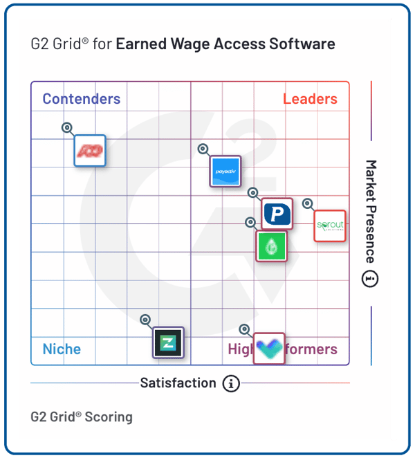 G2 Grid Report For Fall 2022 Proliant Is Leader In Core Hr Time